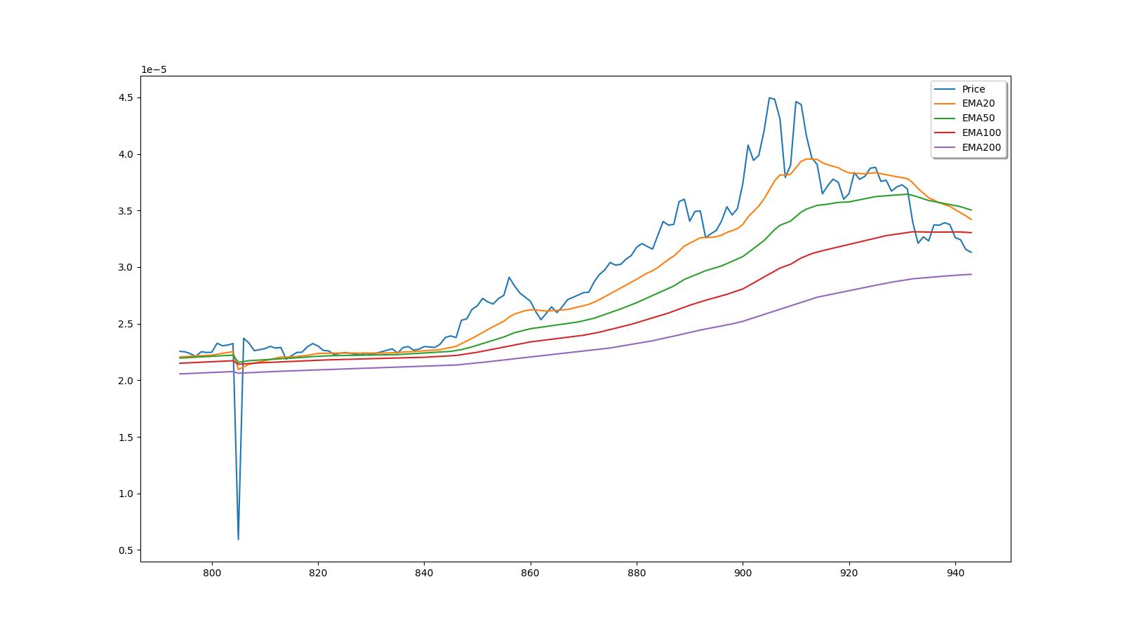 8Bit Doge Exponential Moving Averages