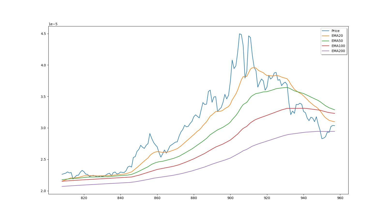 8Bit Doge Exponential Moving Averages