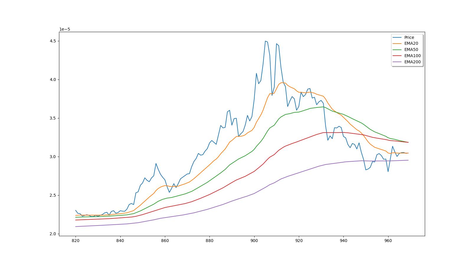 8Bit Doge Exponential Moving Averages