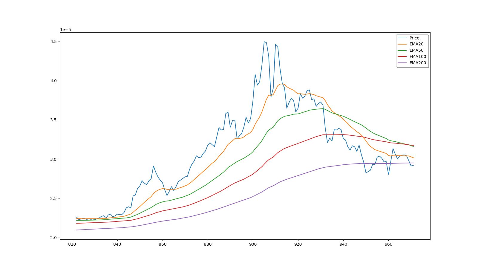 8Bit Doge Exponential Moving Averages