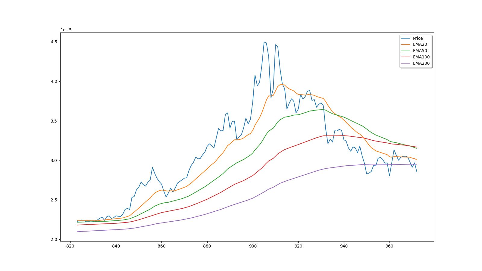 8Bit Doge Exponential Moving Averages