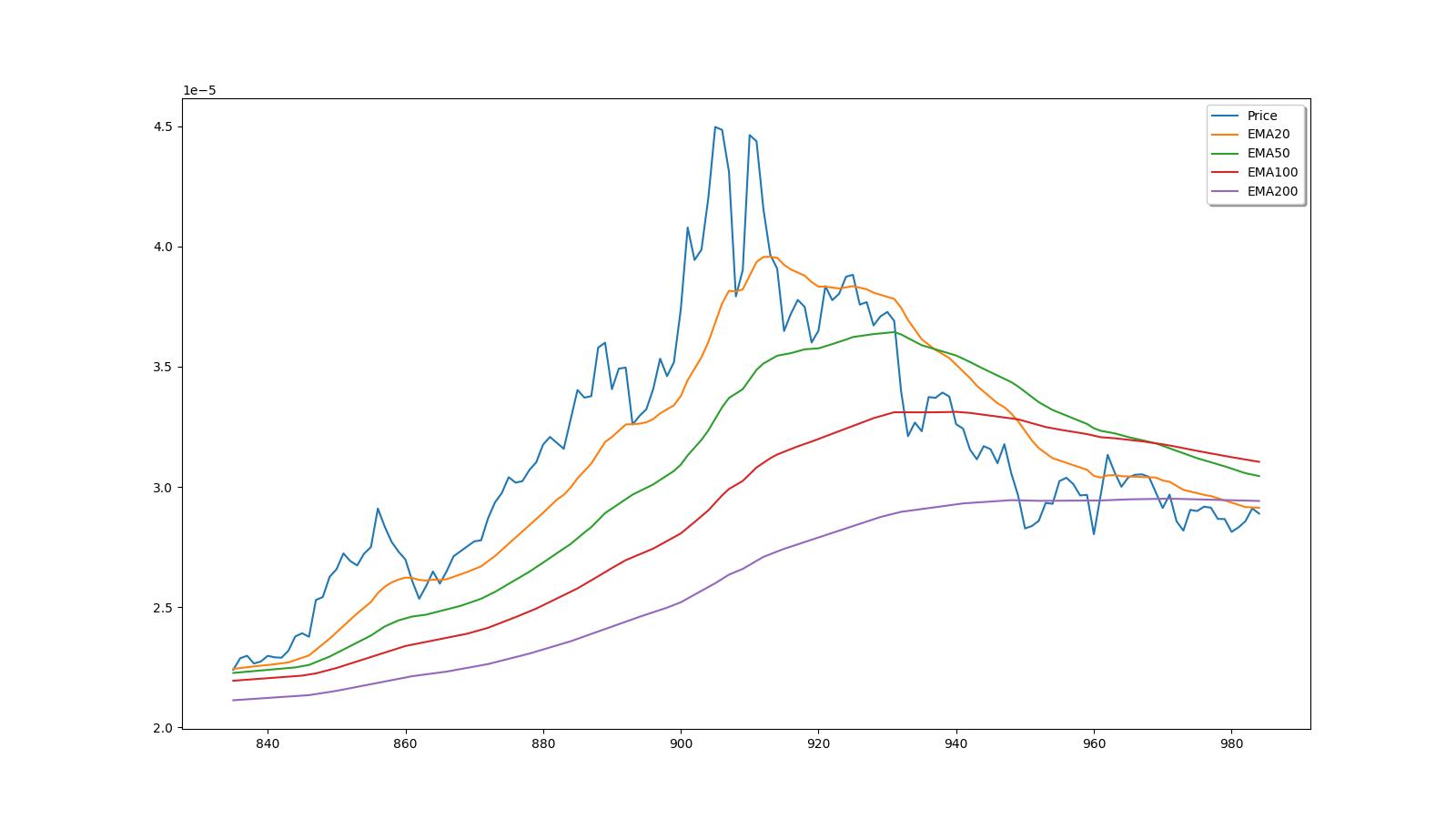 8Bit Doge Exponential Moving Averages