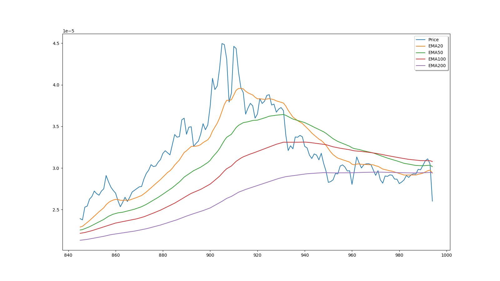 8Bit Doge Exponential Moving Averages