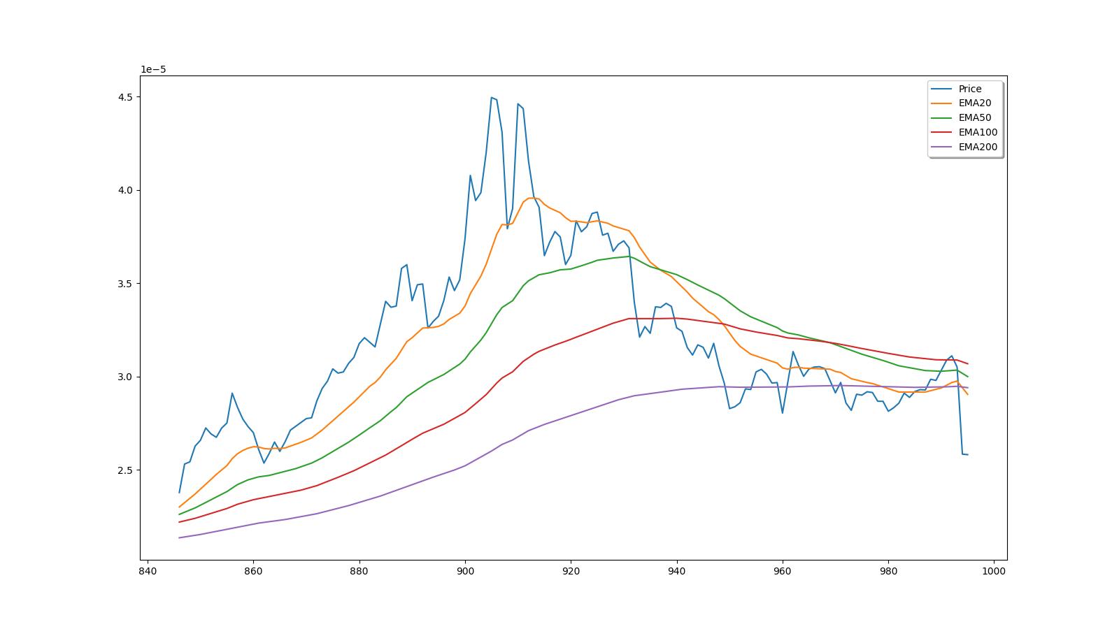 8Bit Doge Exponential Moving Averages