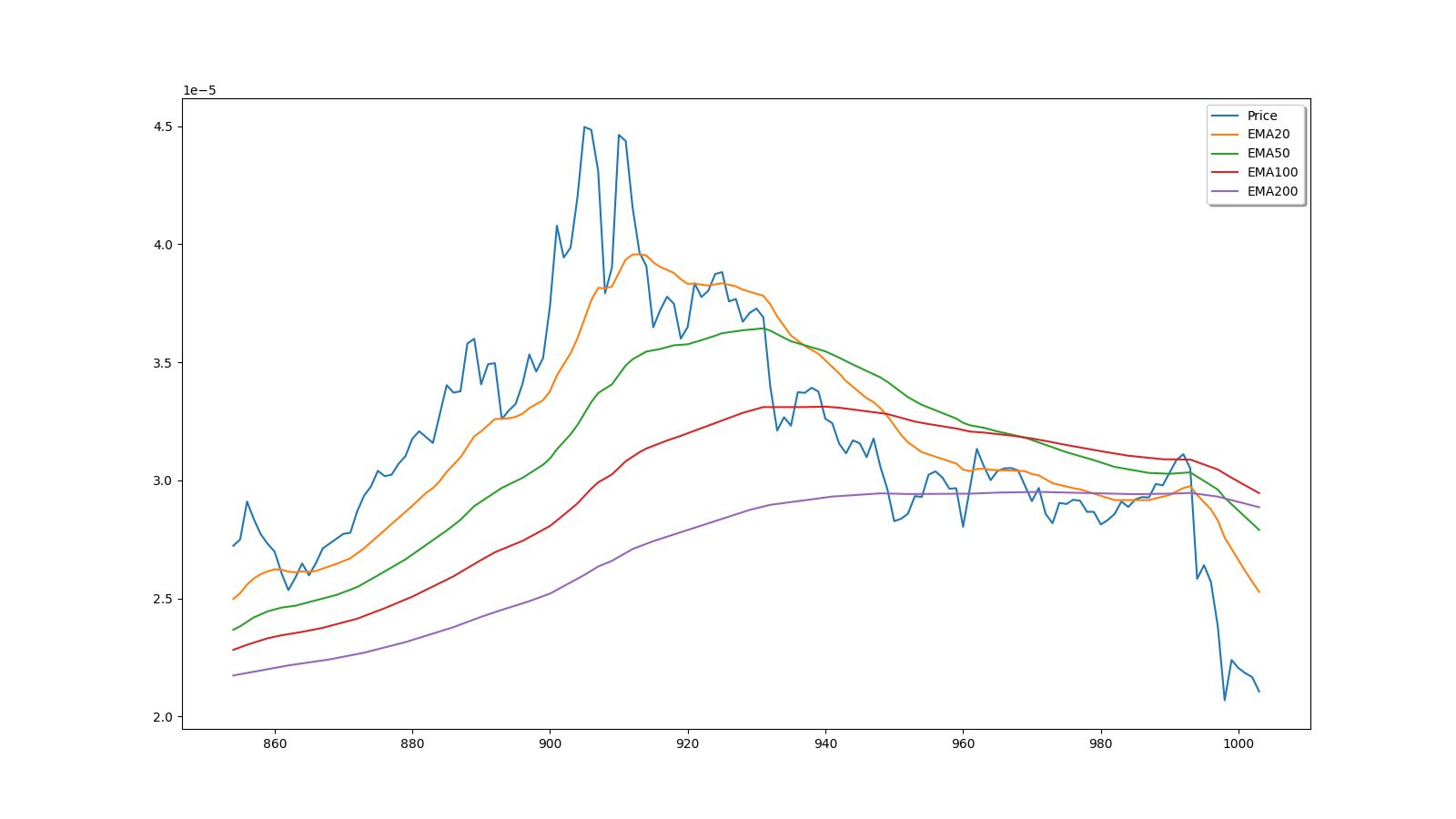 8Bit Doge Exponential Moving Averages