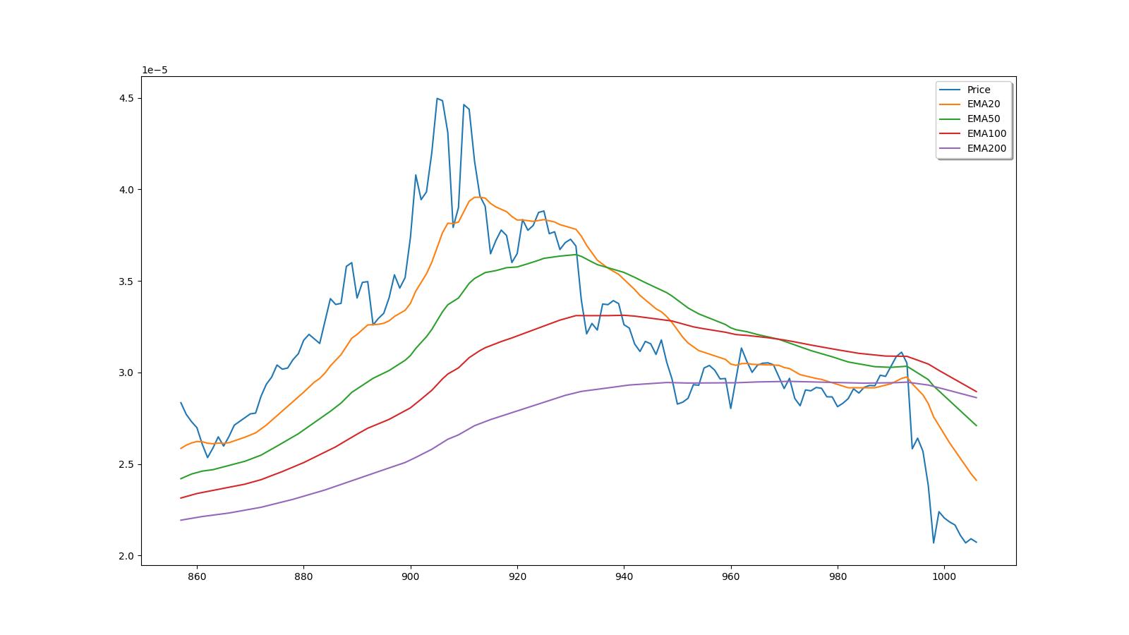8Bit Doge Exponential Moving Averages