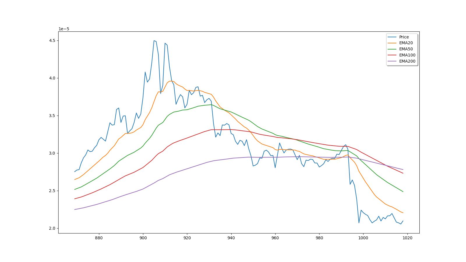8Bit Doge Exponential Moving Averages