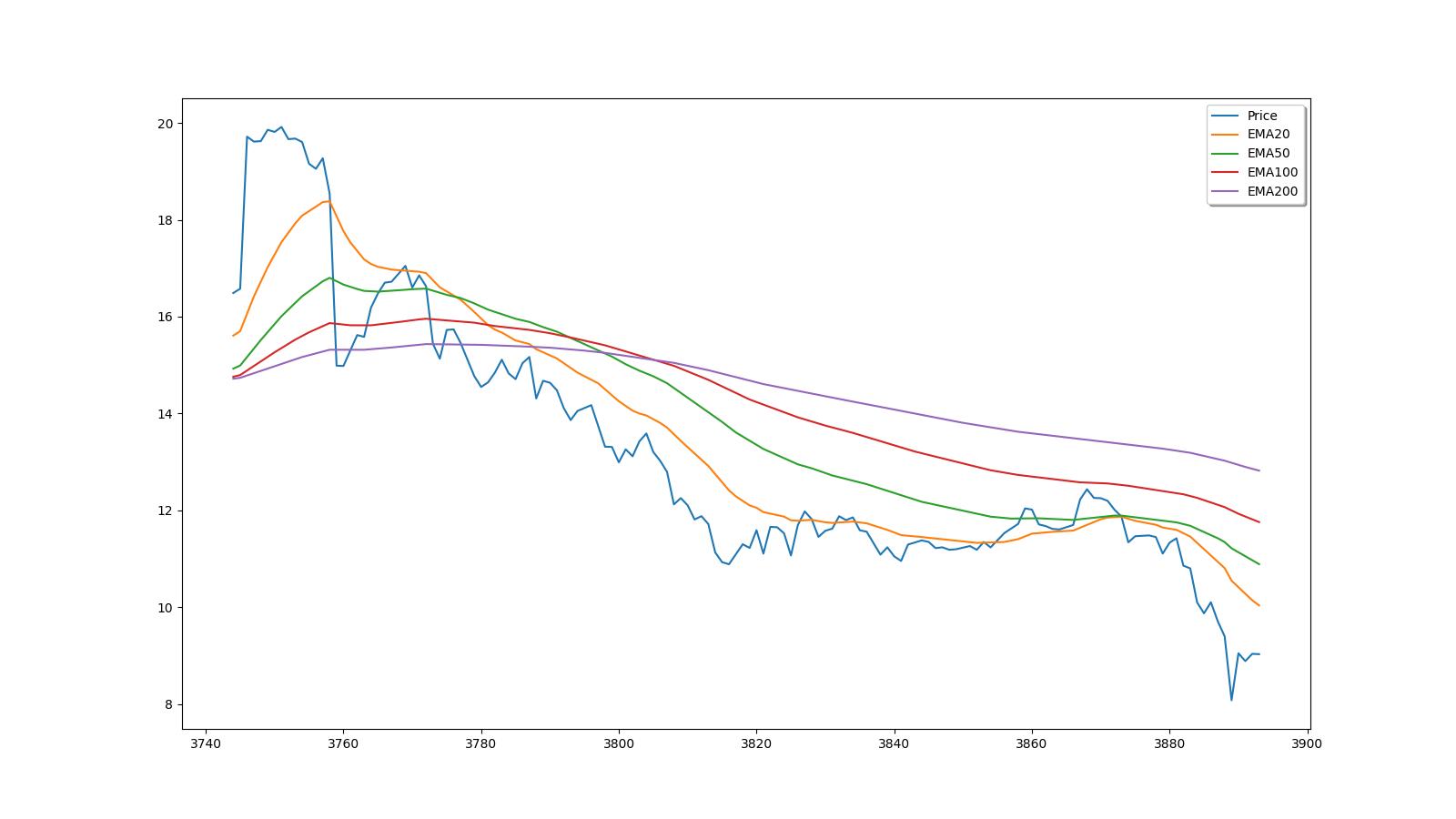 8Bit Exponential Moving Averages