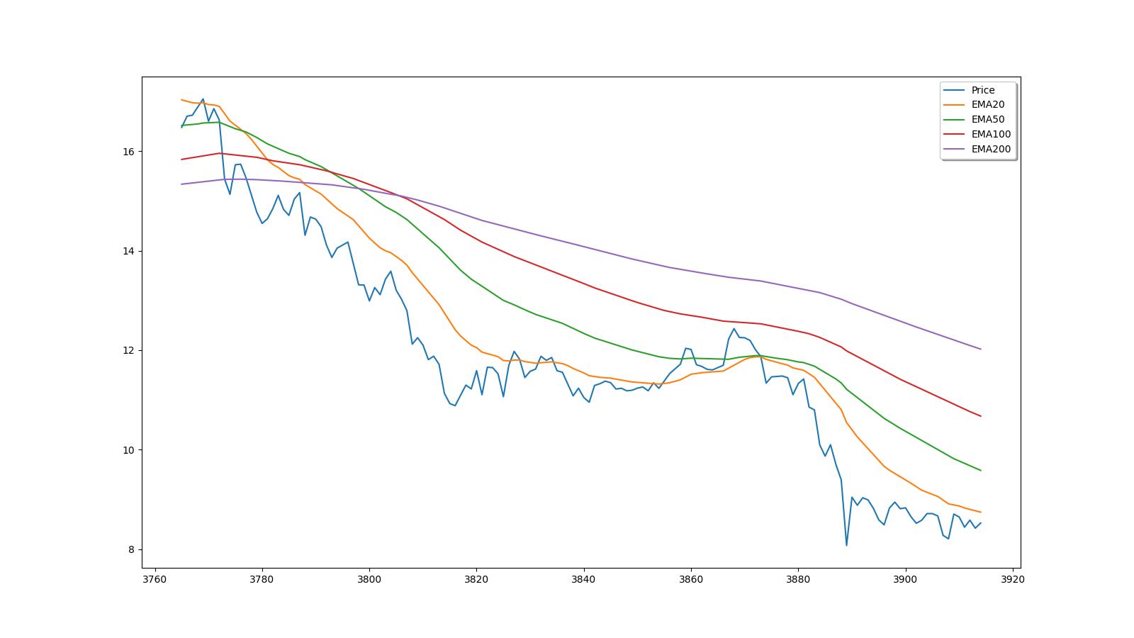 8Bit Exponential Moving Averages