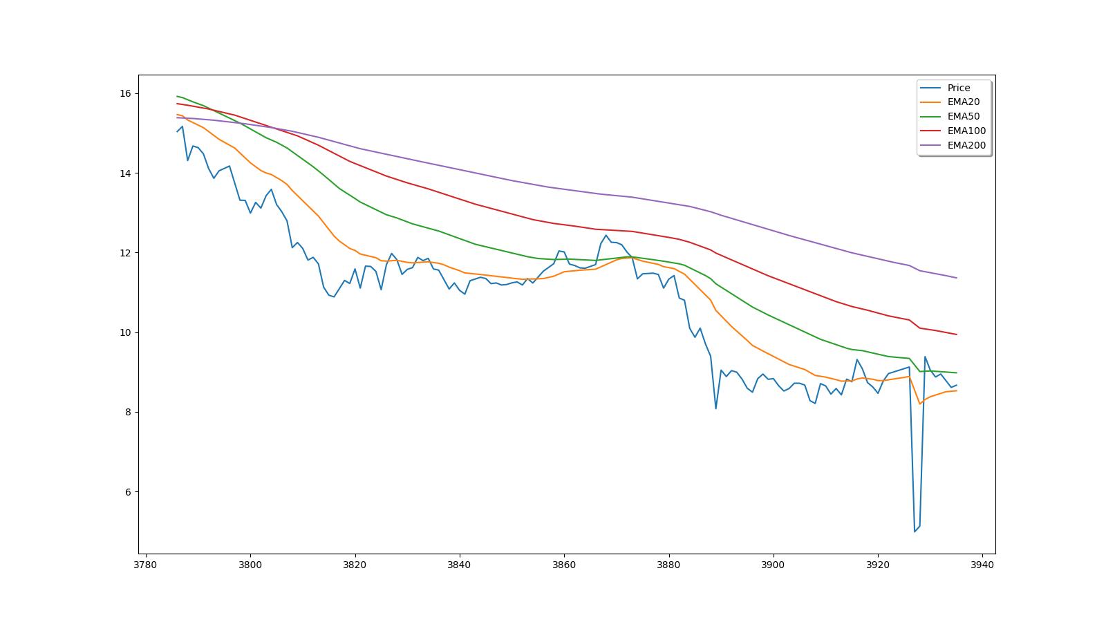 8Bit Exponential Moving Averages