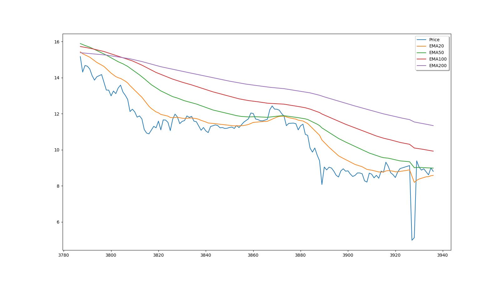 8Bit Exponential Moving Averages