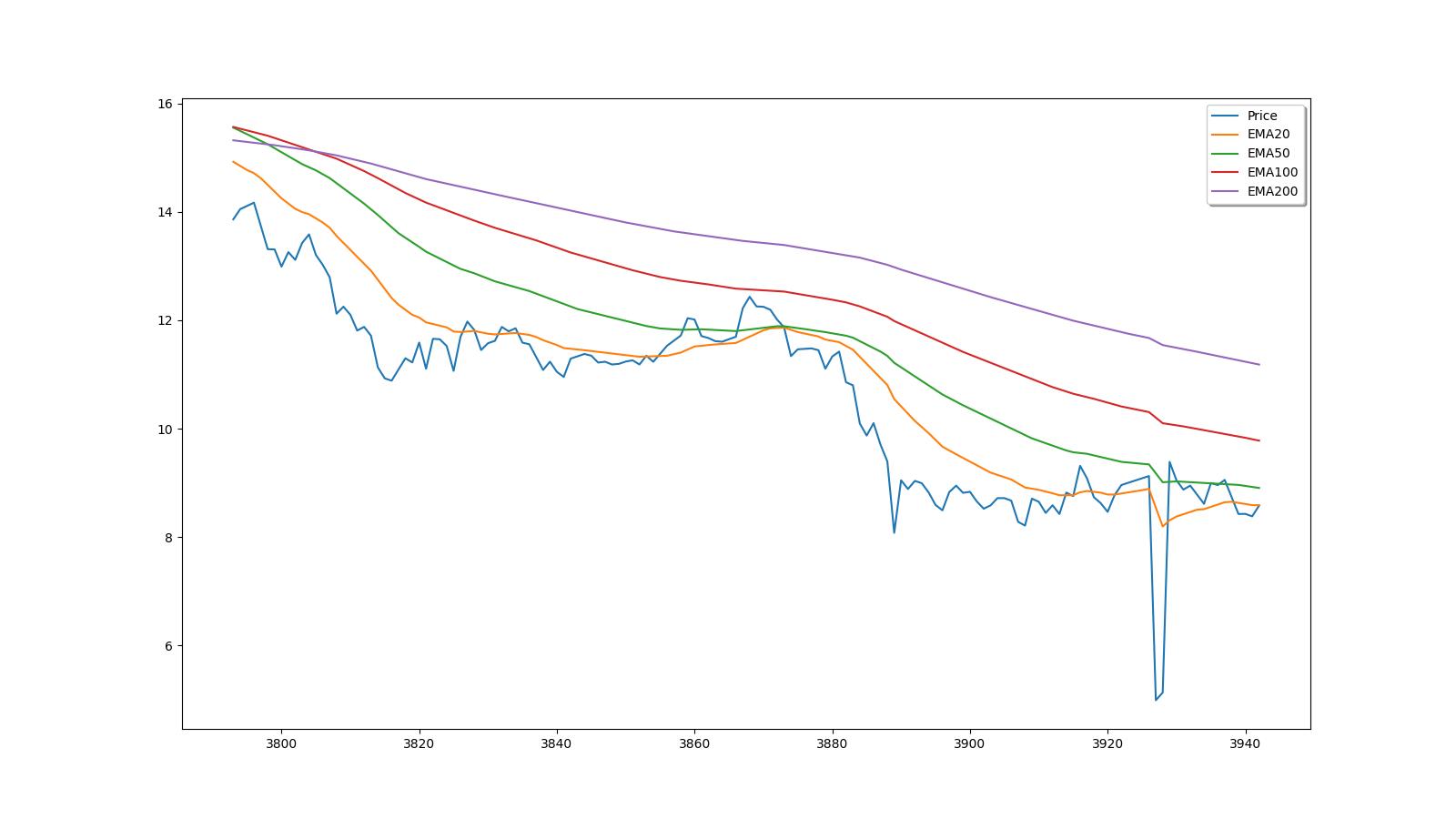 8Bit Exponential Moving Averages