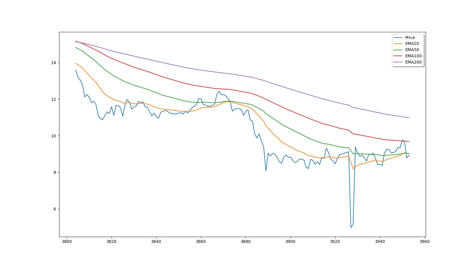 8Bit Exponential Moving Averages