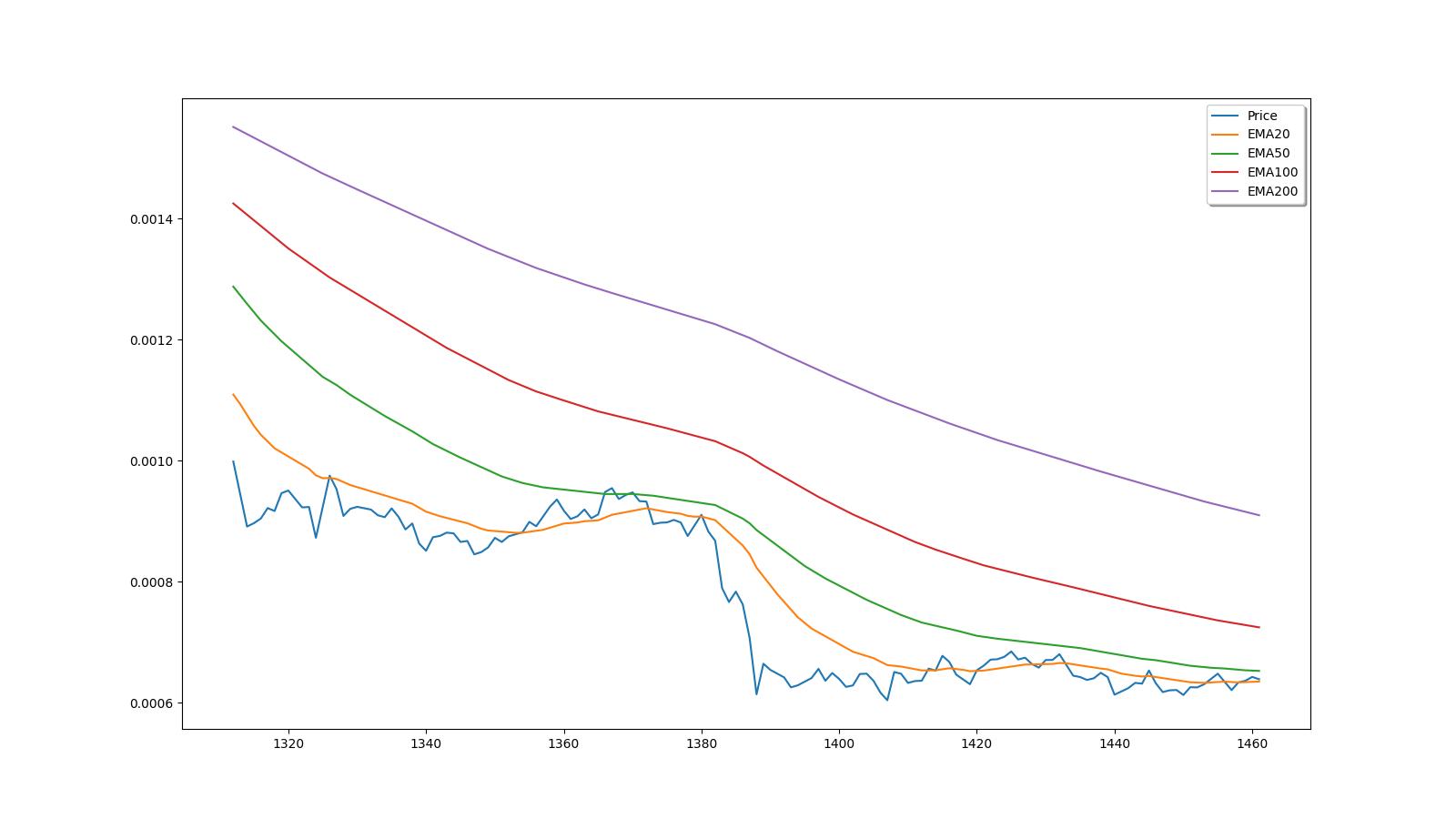 8Pay Exponential Moving Averages