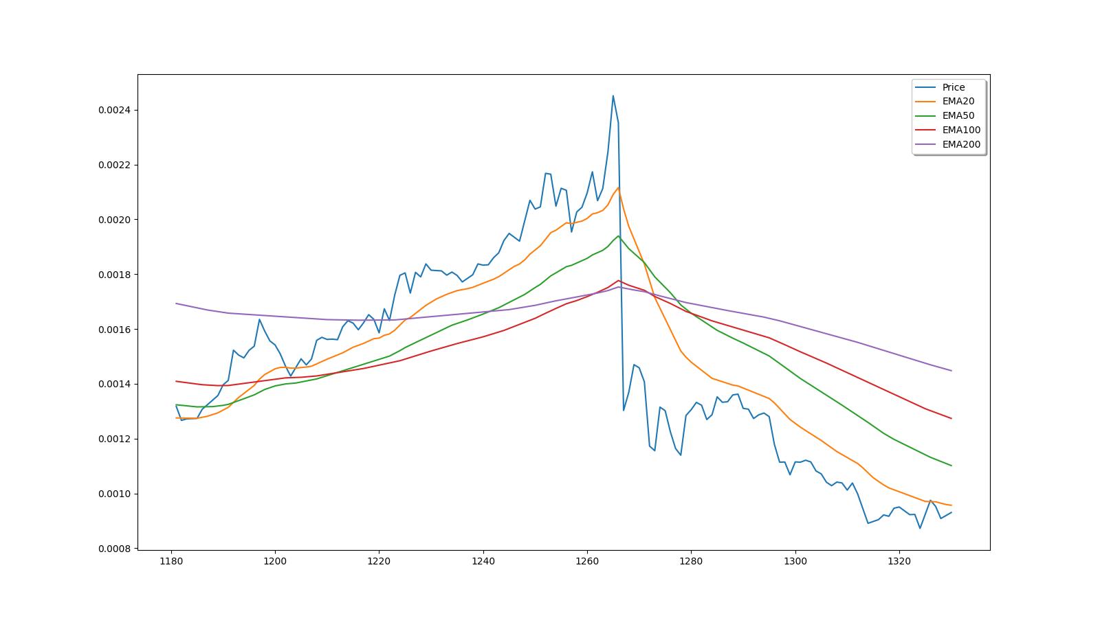 8Pay Exponential Moving Averages