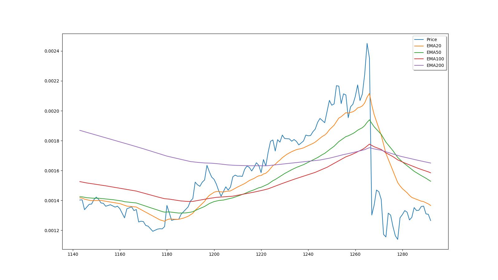 8Pay Exponential Moving Averages