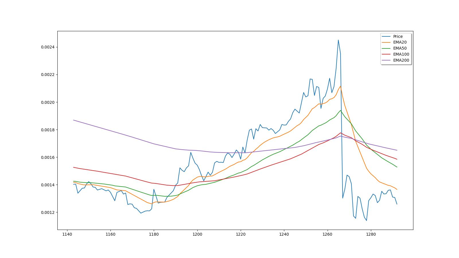 8Pay Exponential Moving Averages