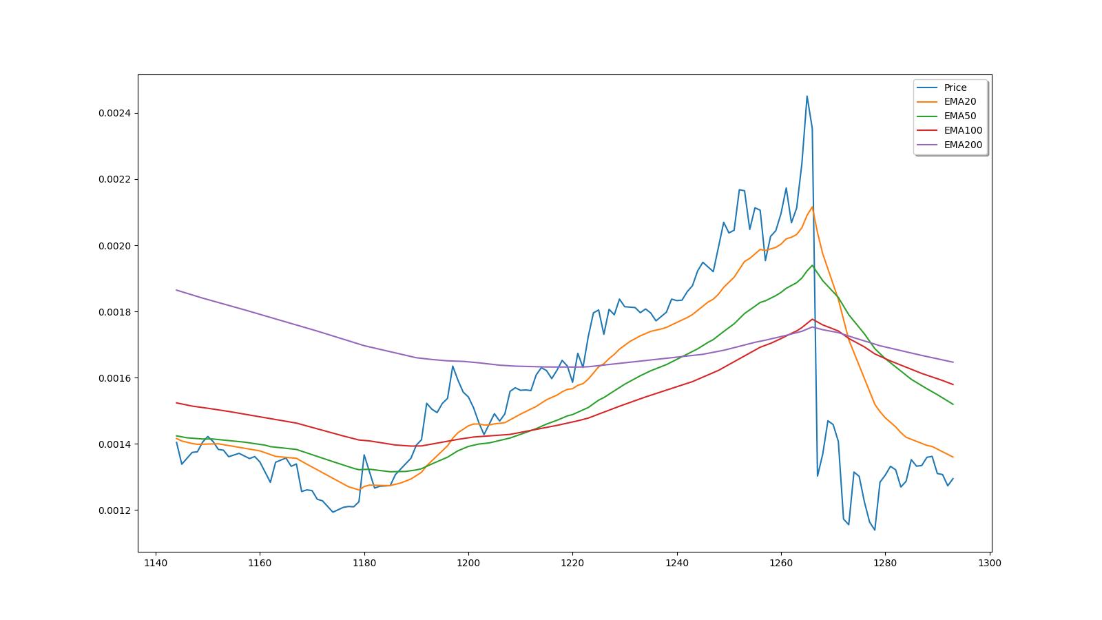 8Pay Exponential Moving Averages