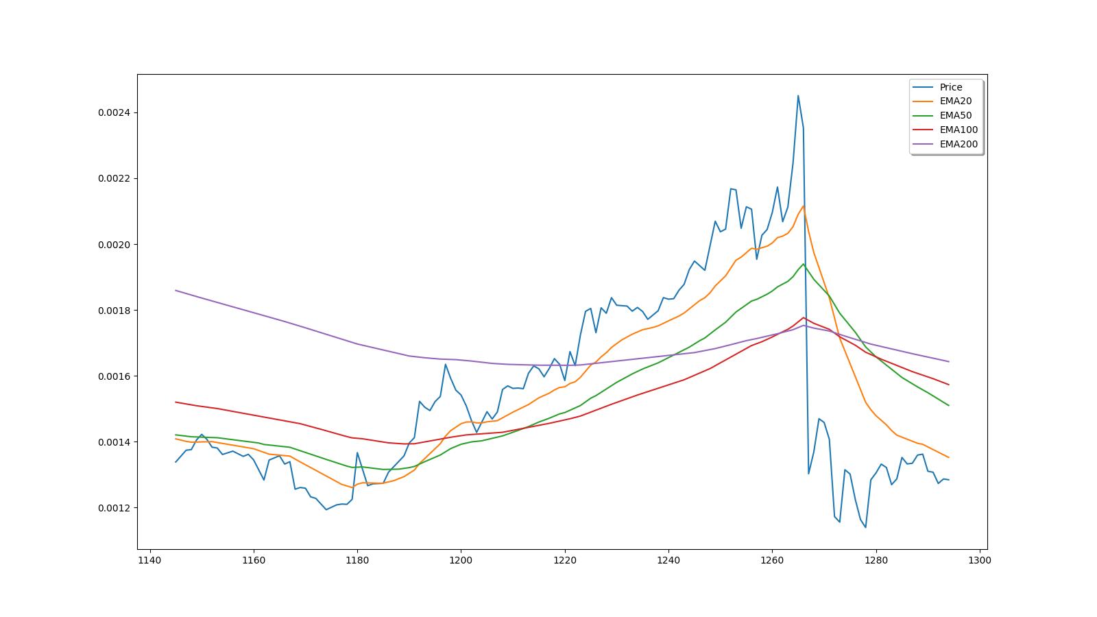 8Pay Exponential Moving Averages