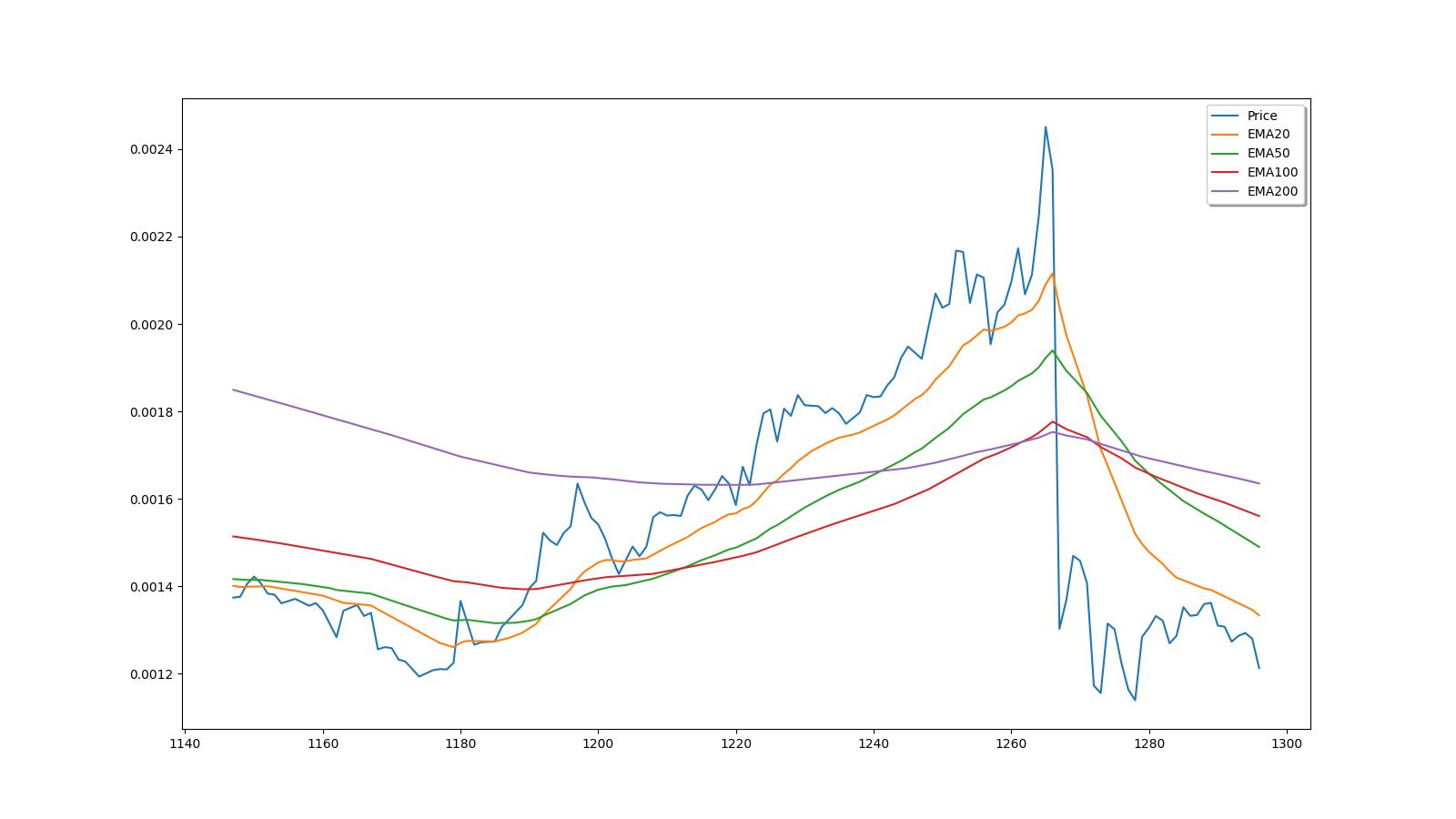 8Pay Exponential Moving Averages