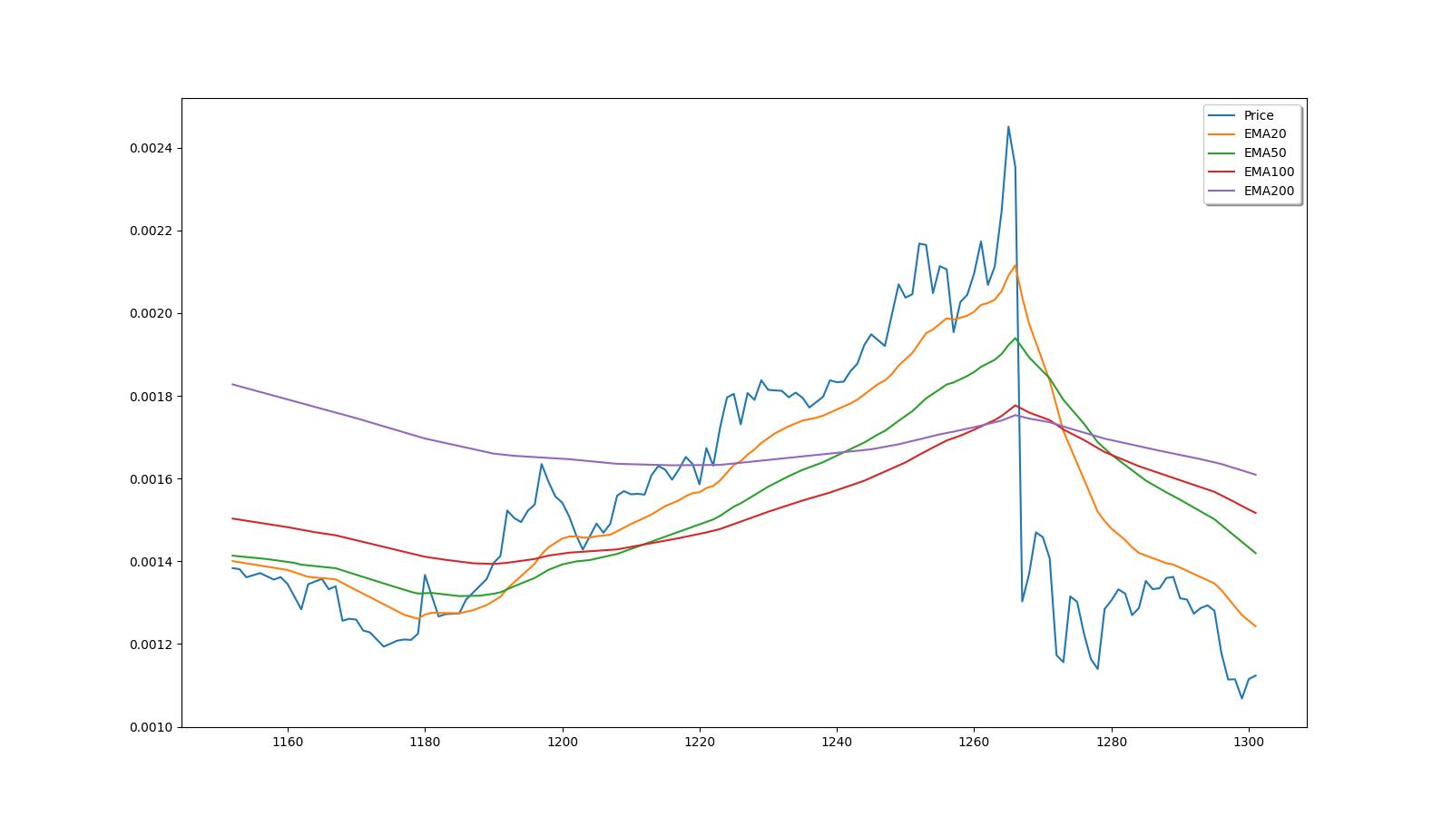 8Pay Exponential Moving Averages