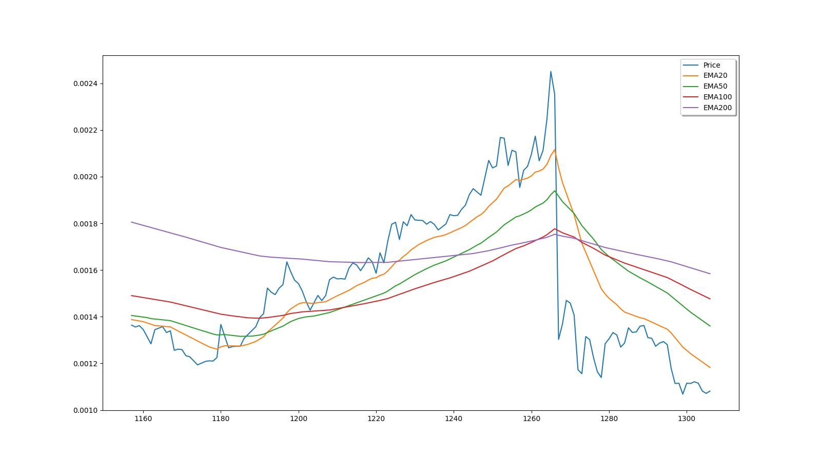 8Pay Exponential Moving Averages