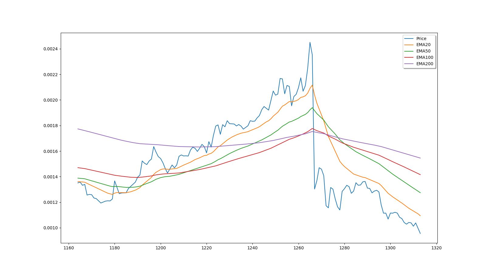 8Pay Exponential Moving Averages