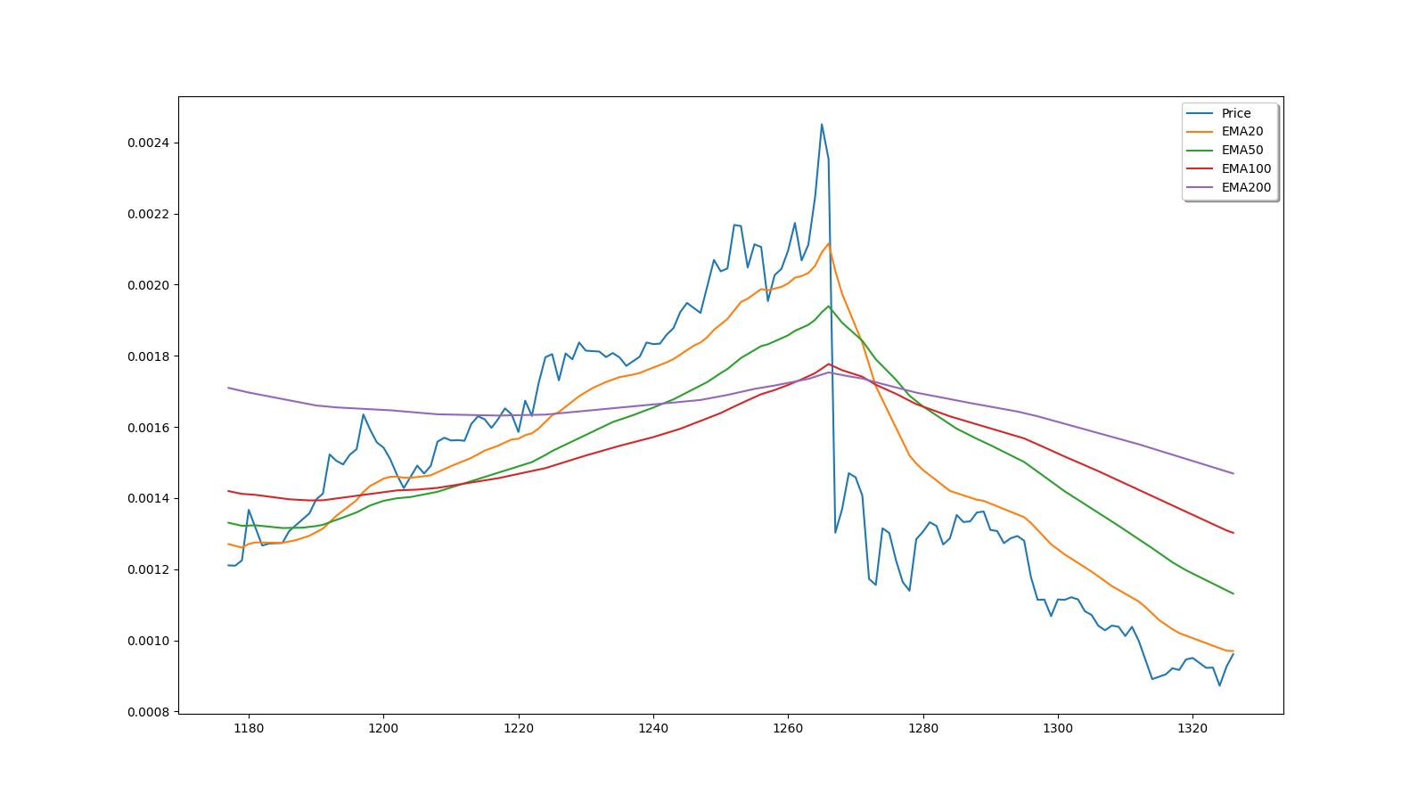 8Pay Exponential Moving Averages