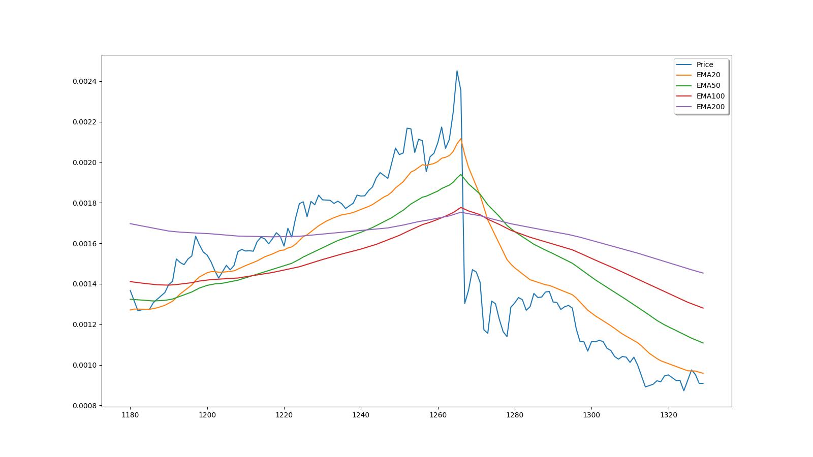 8Pay Exponential Moving Averages
