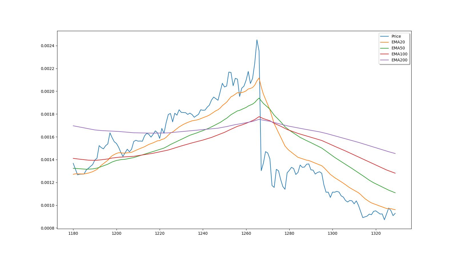 8Pay Exponential Moving Averages