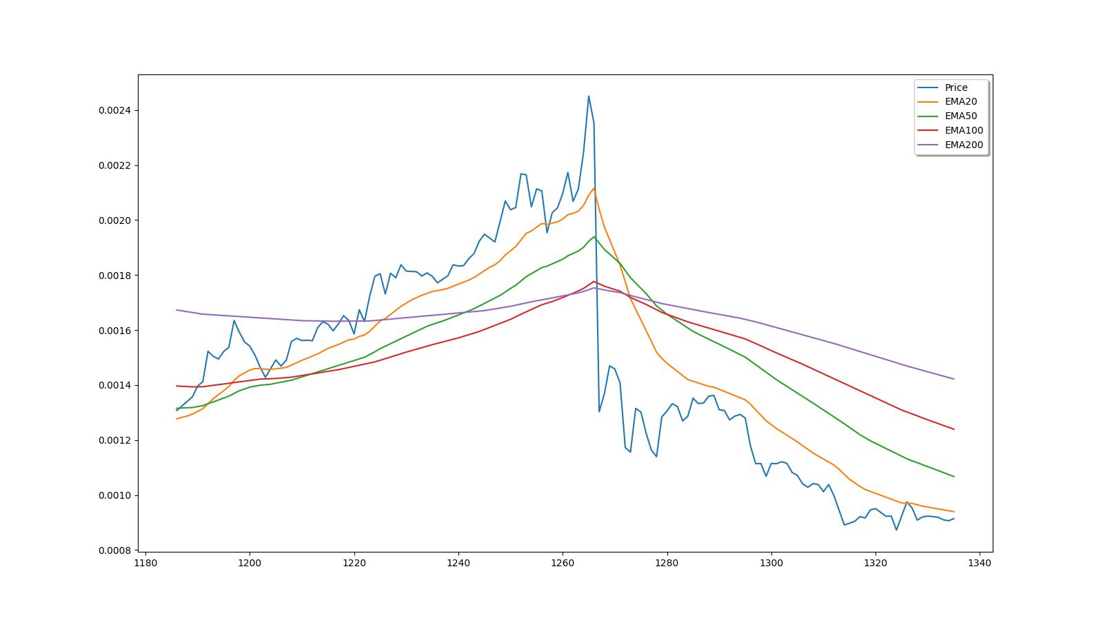 8Pay Exponential Moving Averages