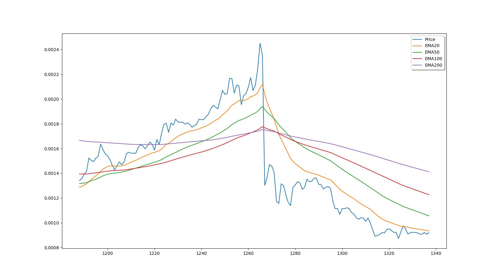 8Pay Exponential Moving Averages