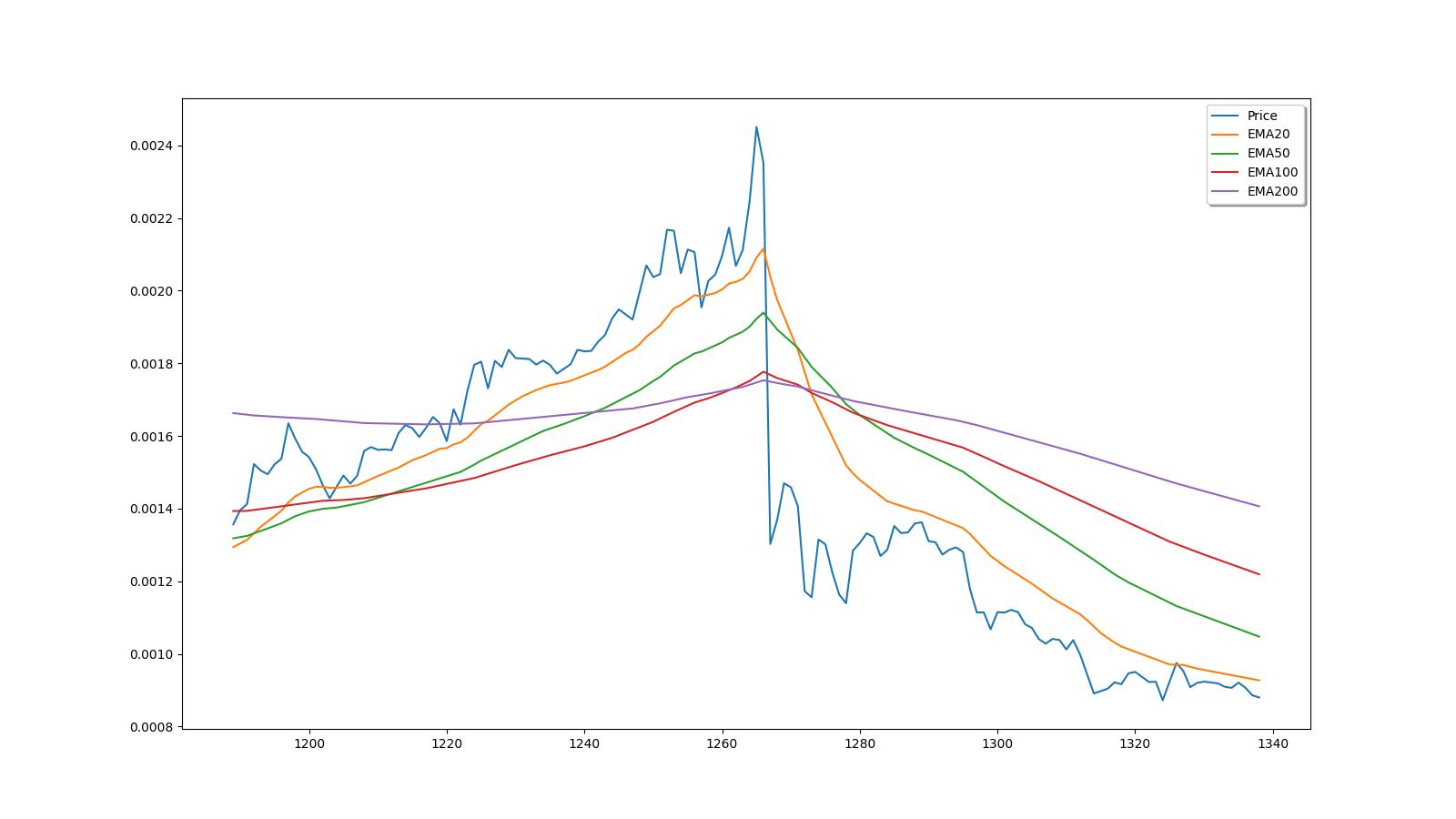 8Pay Exponential Moving Averages