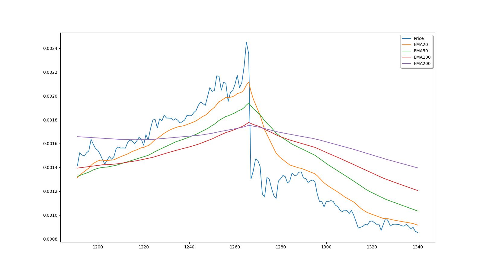 8Pay Exponential Moving Averages