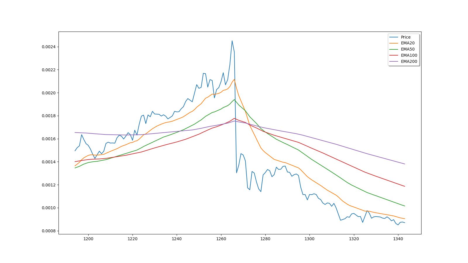 8Pay Exponential Moving Averages