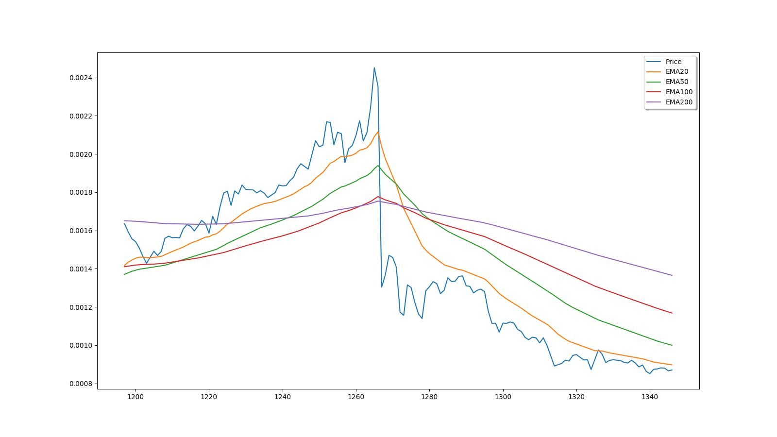 8Pay Exponential Moving Averages