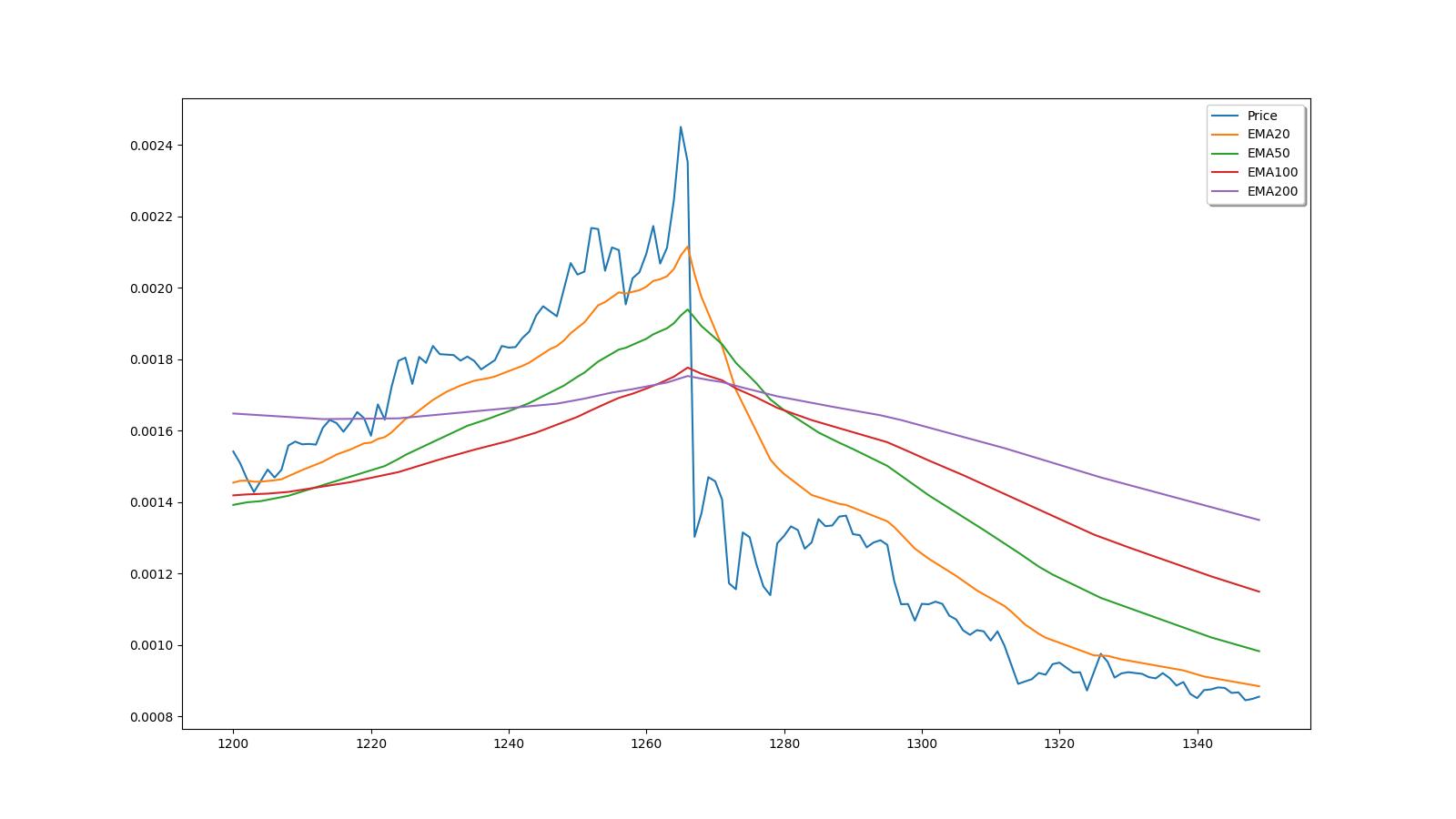 8Pay Exponential Moving Averages