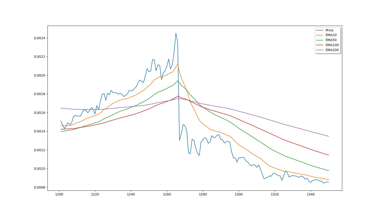 8Pay Exponential Moving Averages