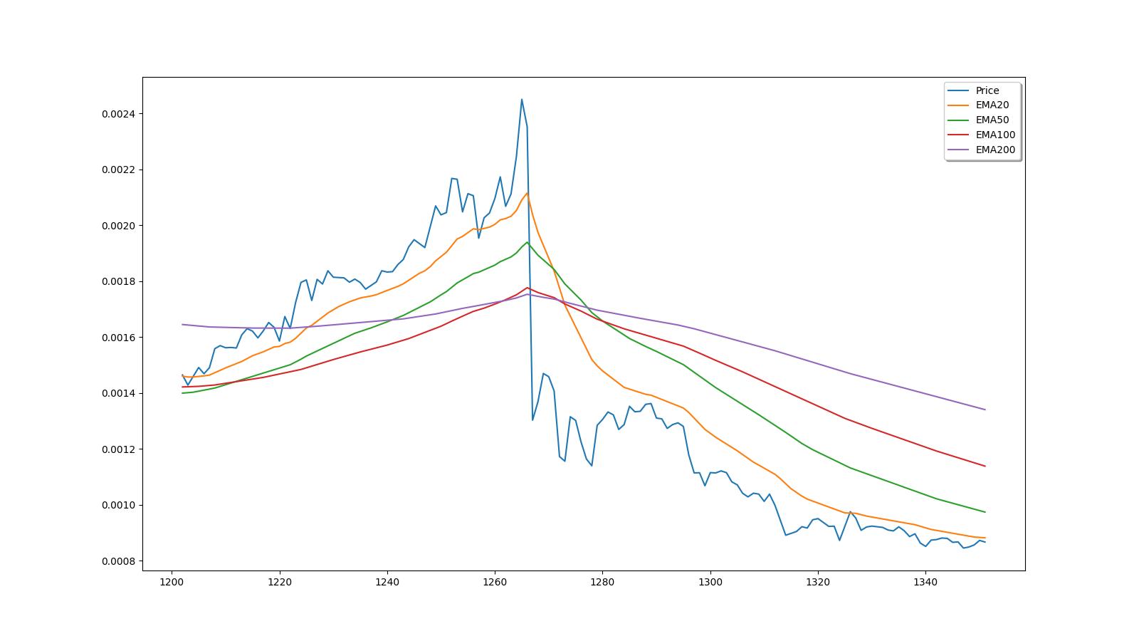 8Pay Exponential Moving Averages
