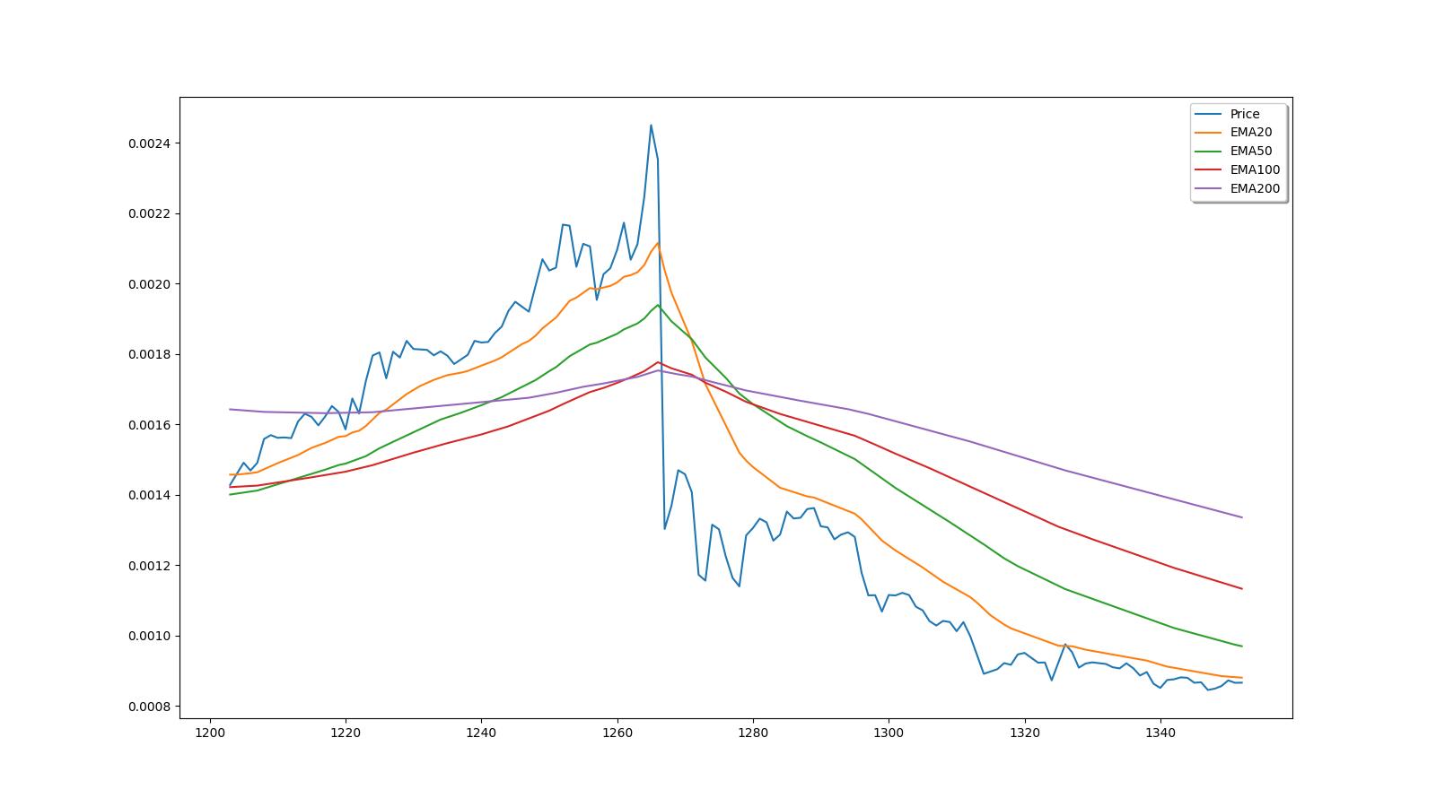 8Pay Exponential Moving Averages