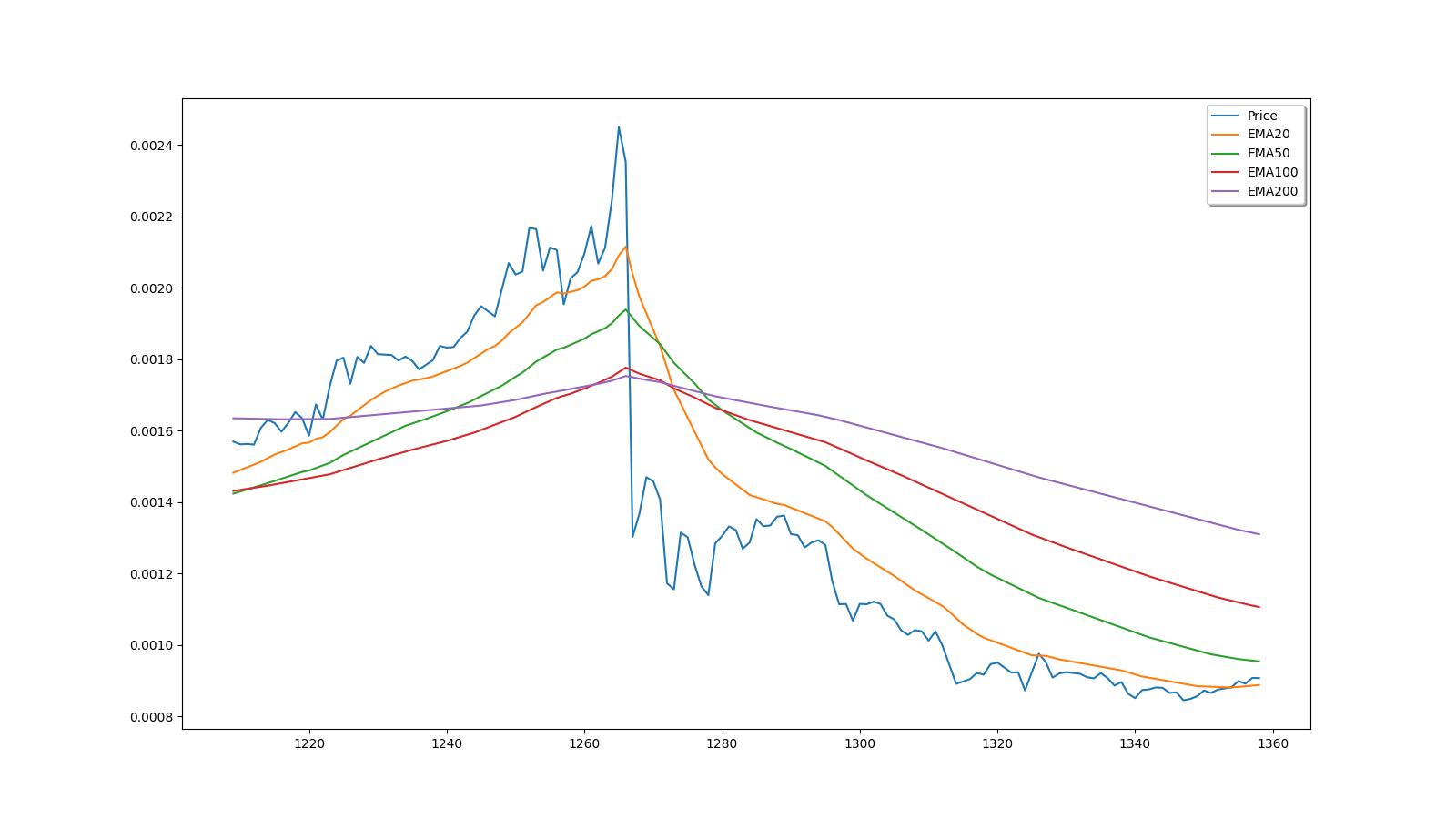 8Pay Exponential Moving Averages