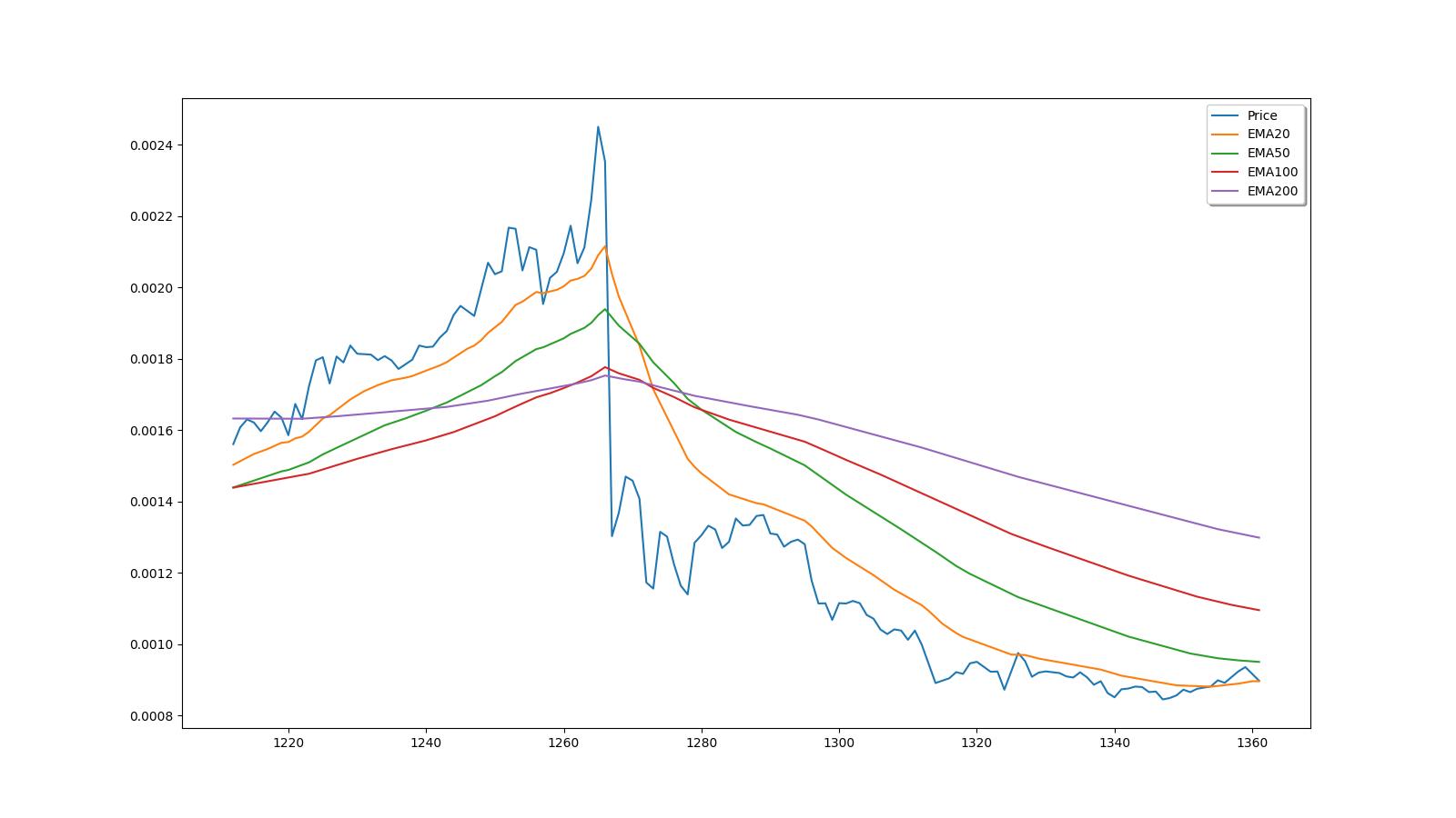 8Pay Exponential Moving Averages