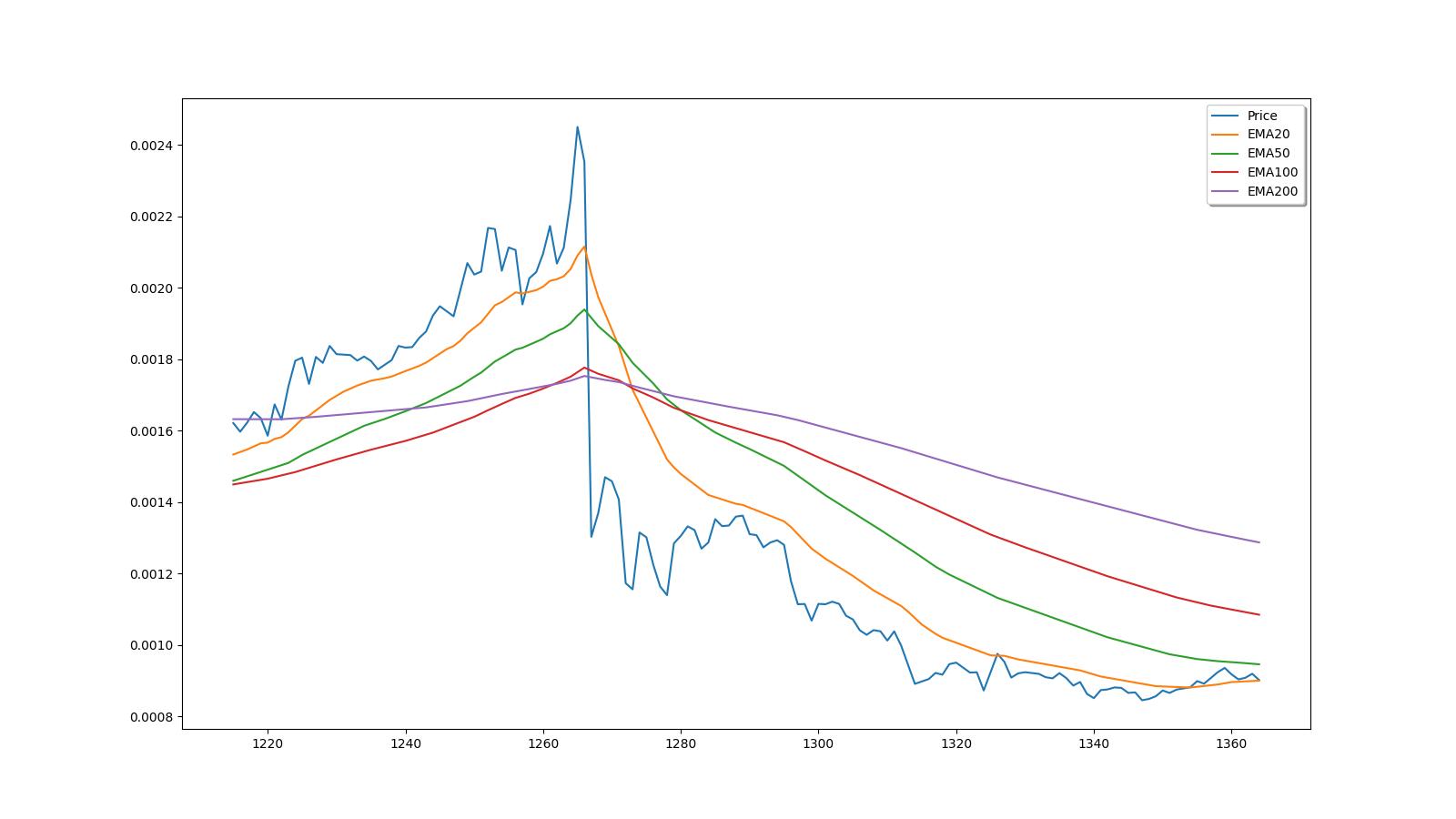 8Pay Exponential Moving Averages