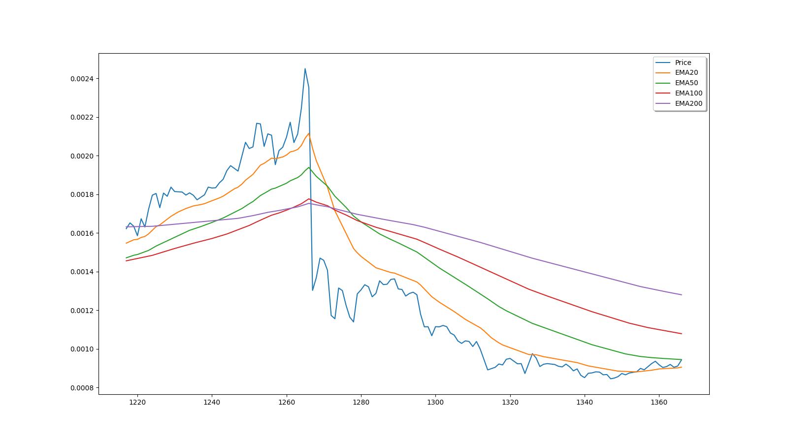 8Pay Exponential Moving Averages