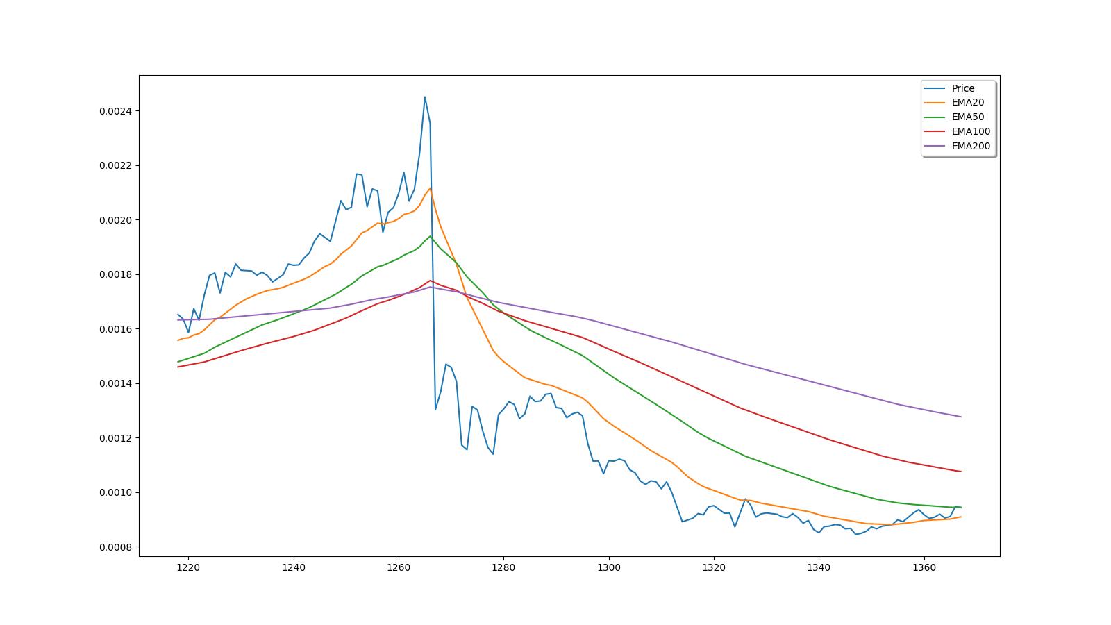 8Pay Exponential Moving Averages