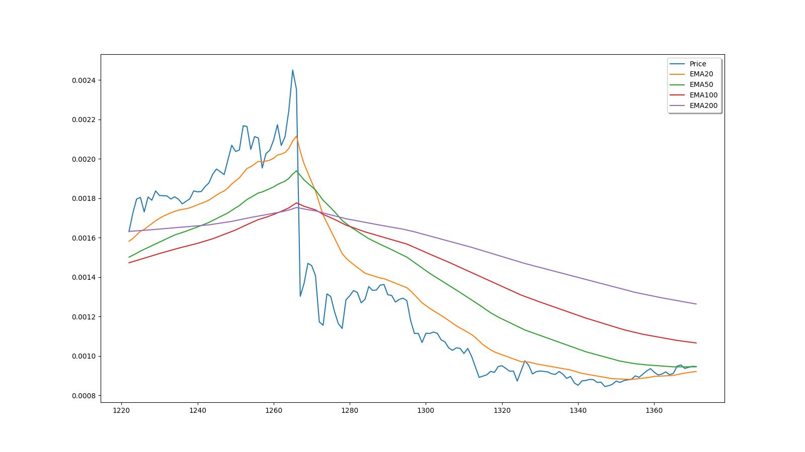 8Pay Exponential Moving Averages