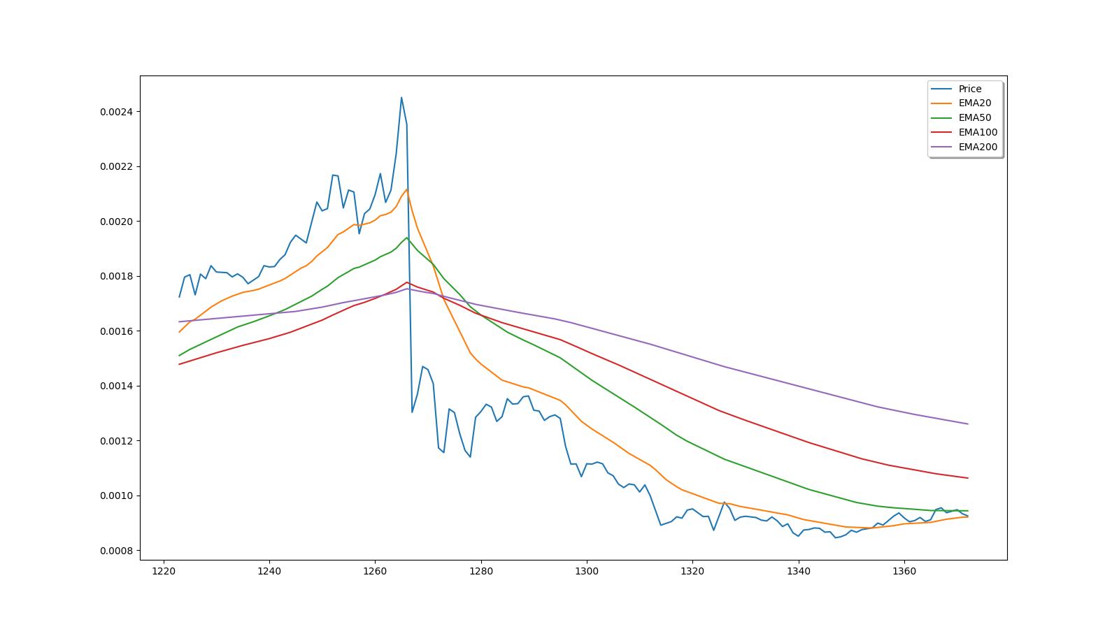 8Pay Exponential Moving Averages