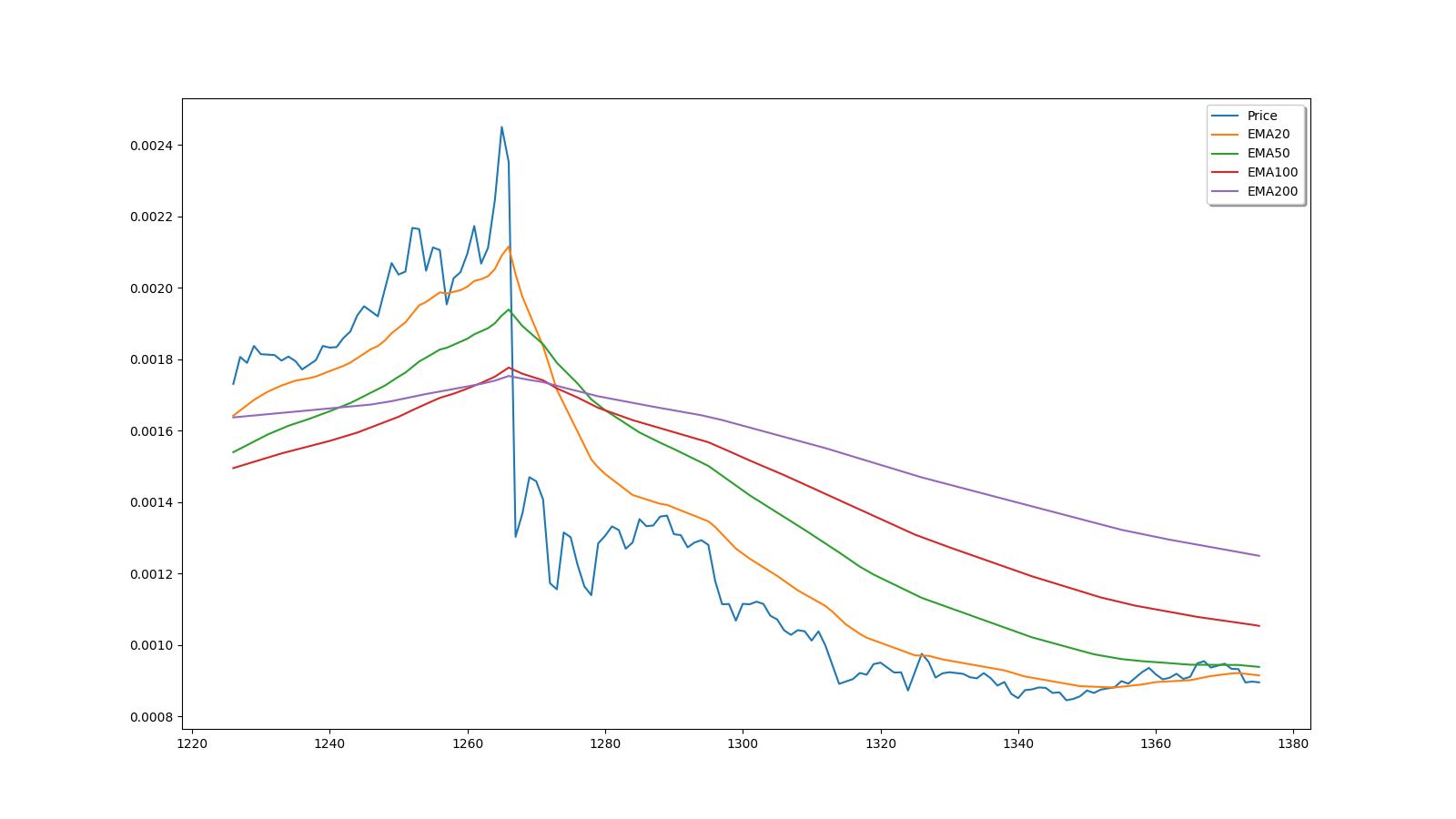 8Pay Exponential Moving Averages