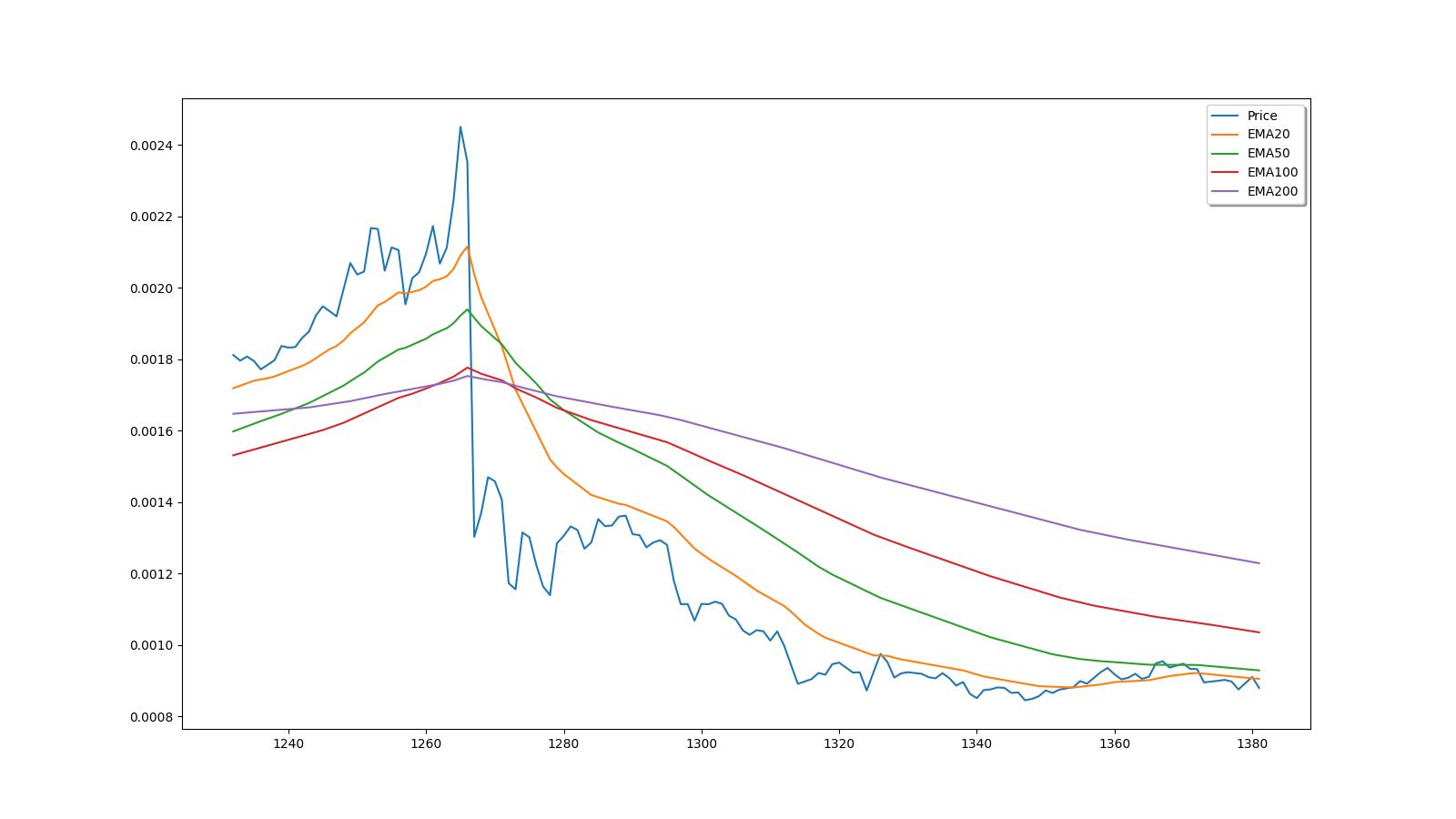 8Pay Exponential Moving Averages