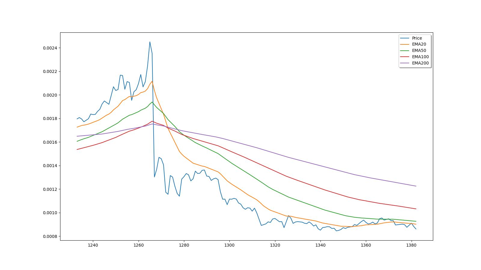 8Pay Exponential Moving Averages